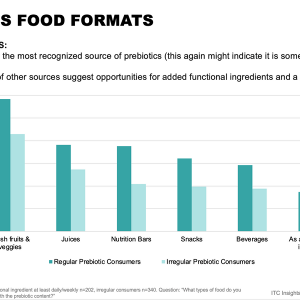 2021 Functional Food & Beverage Consumer Survey Report – Industry ...