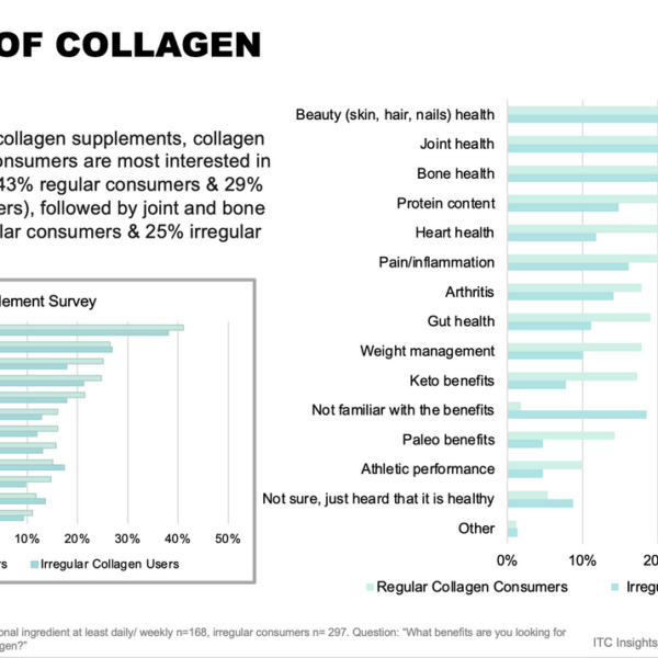 2021 Functional Food & Beverage Consumer Survey Report – Industry ...